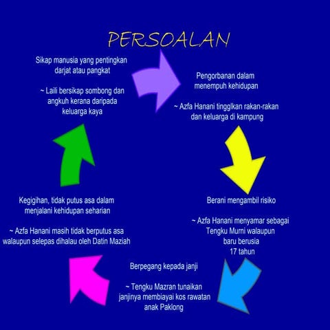 Persoalan | PPT