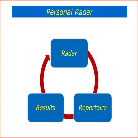 Personal Radar | PPT