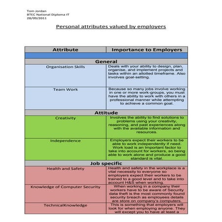 Personal attributes valued by employers | DOCX