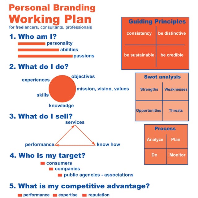 Personal Branding Working Plan | PDF