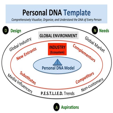 Personal DNA Template: The 1-Page Diagram That Explains Why People ...