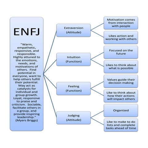 Personality Types Chart Bp Cc | Pdf
