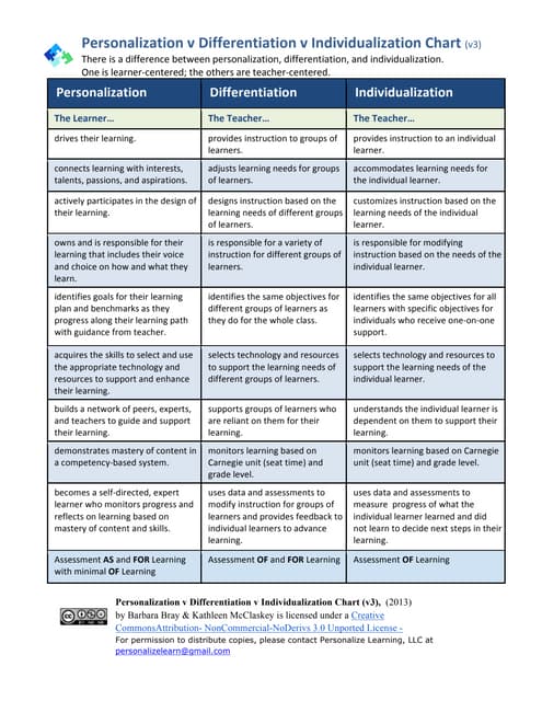 Personalization vs. Differentiation vs. Individualization Report-v3 | PDF