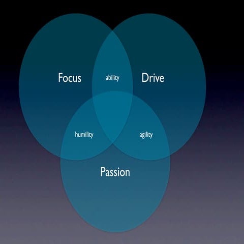 My Personal Venn Diagram | KEY