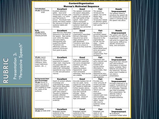 Oral-Rubric for Oral presentation in education field | PPT
