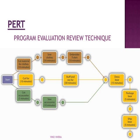 Pert- program evaluation and review technique | PPTX