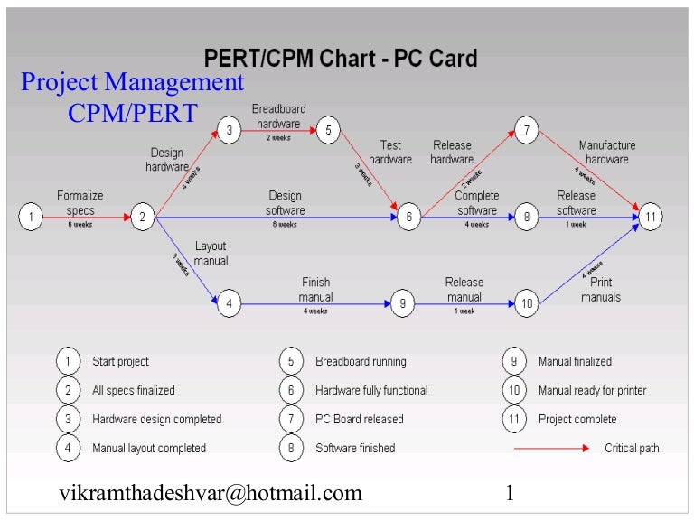 Pert Cpm 1226075768298180 8 1