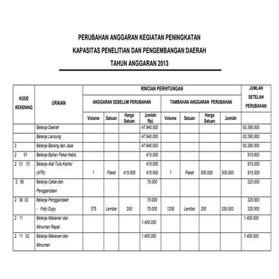 Perubahan anggaran kegiatan peningkatan | PPT