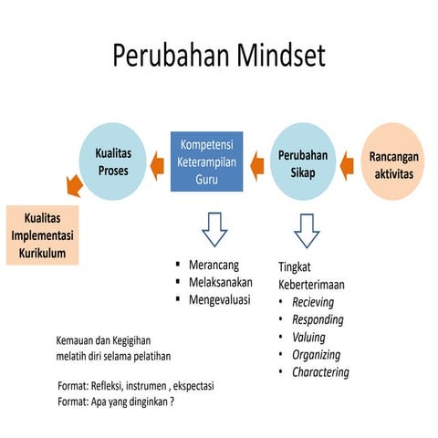 Perubahan Mindset----------------------------.pptx