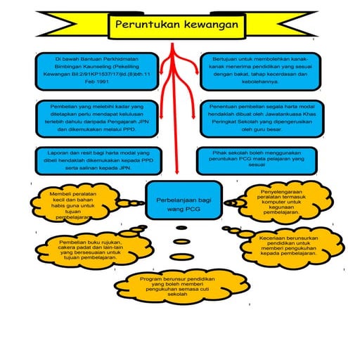 Peruntukan kewangan | DOC