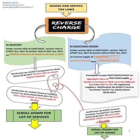 Perusal of Reverse Charge Mechanism in GST | PDF | Personal Taxes ...