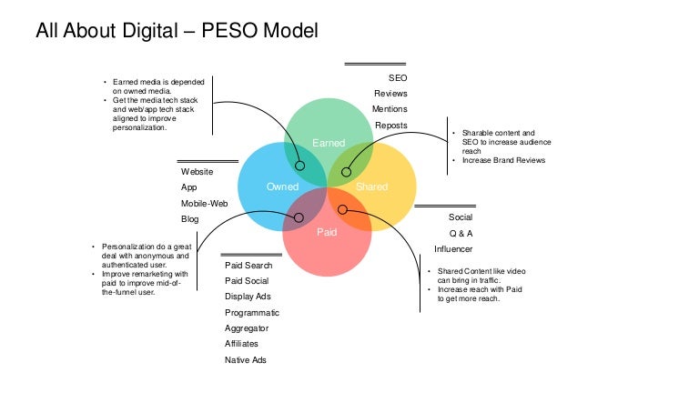 PESO Model - Paid, Earned Shared & Owned Media PESO Model - Paid, Earned Shared & Owned Media
