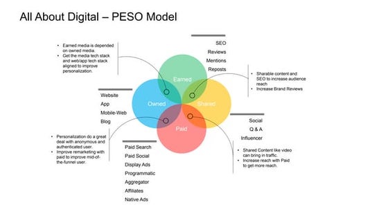 Paid Media / Platforms / Audience / Insights Management | PPT