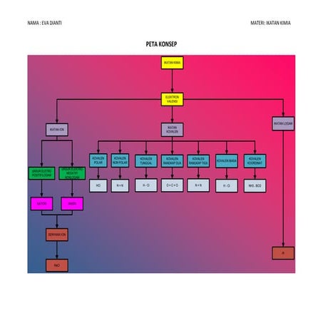 Peta konsep | PPT
