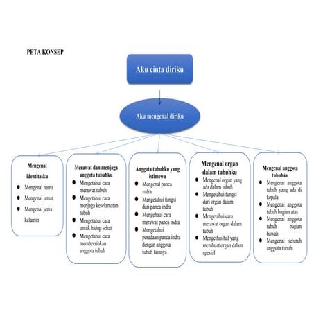 peta konsep aku cinta diriku.pdf