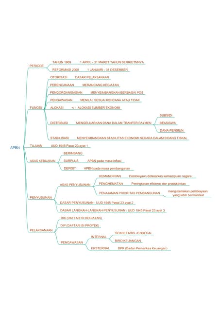 Peta Konsep APBD | PDF