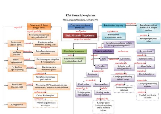 Efek Sistemik Neoplasma | PPTX