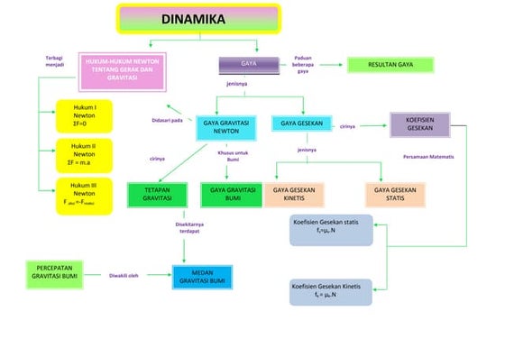 Peta konsep fisek usaha dan energi | DOCX