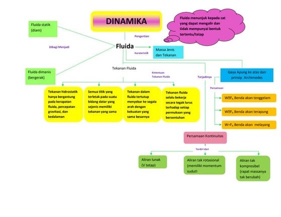 Peta konsep mekanika | DOCX
