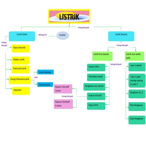 Peta konsep listrik | DOCX
