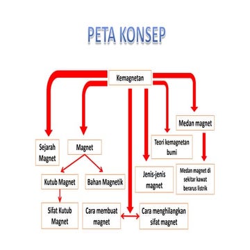 PETA KONSEP magnet.pptx