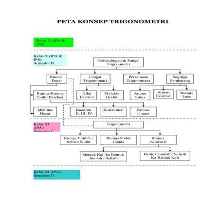Peta konsep trigonometri | DOC