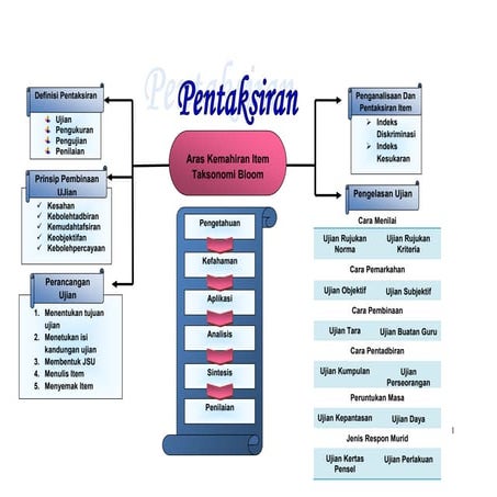 Peta minda lengkap | DOCX