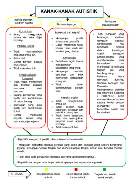 Ciri ciri autisme | PPT