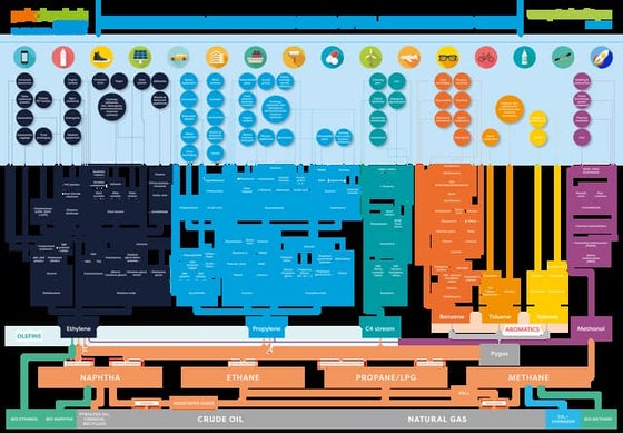 Petrochemist FlowChart.pdf | Chemistry | Science