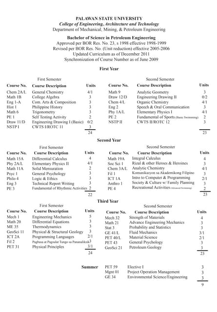 Bs civil engineering_curriculum | PDF | Undergraduate Education ...