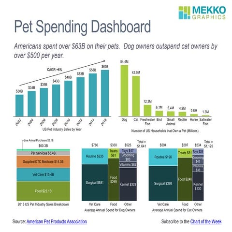 Pet Spending Dashboard | PPTX
