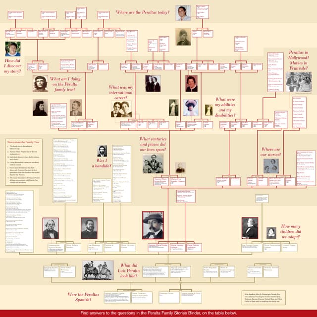Peralta Family Tree | PDF