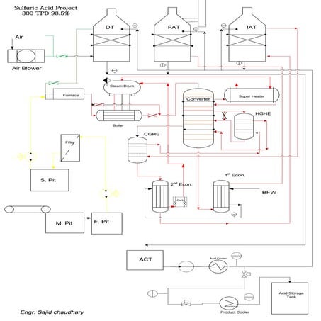 PFD SULFURIC ACID | PDF