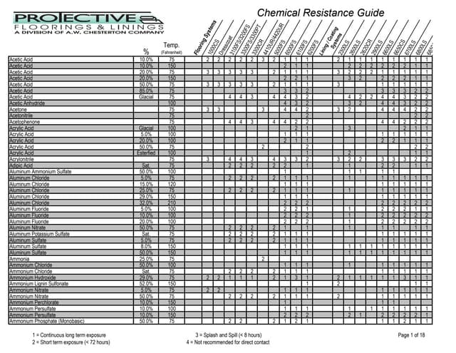Chemical compatibility chart | PDF