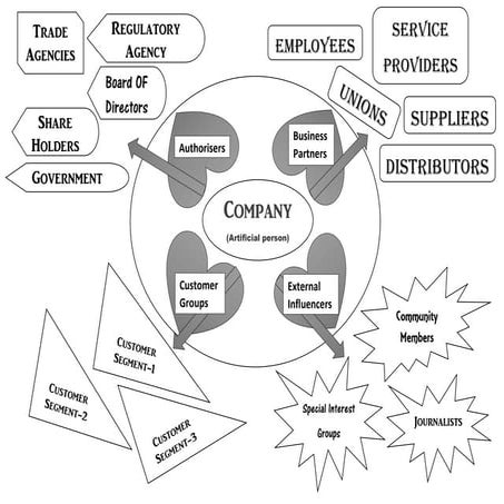 Stake Holders of Company | PDF