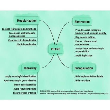 Phame Principles Of Hierarchy Abstraction Modularization And