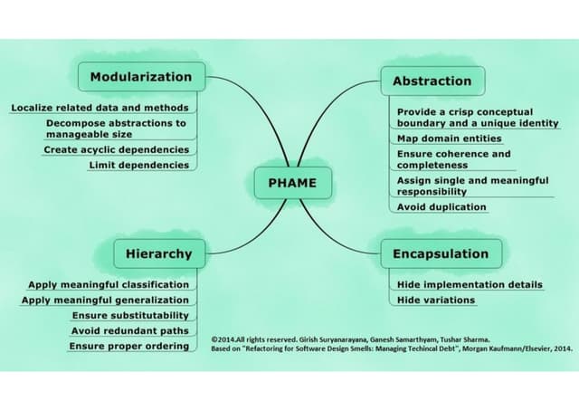 Phame Principles Of Hierarchy Abstraction Modularization And