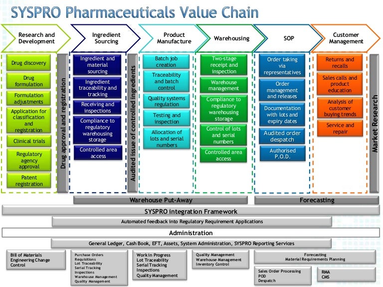 Pharmaceuticals - Industry Value Chain
