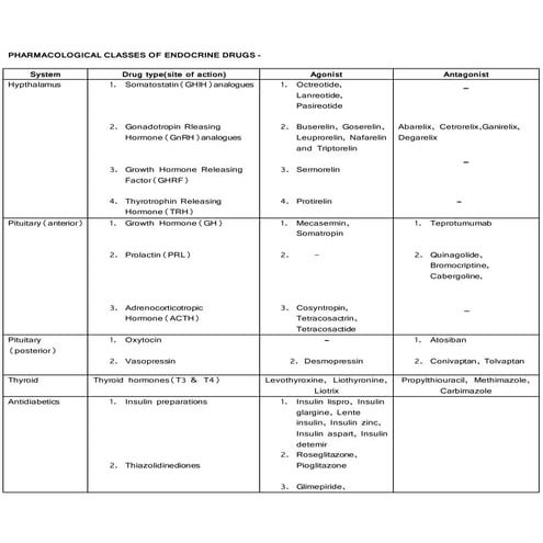Pharmacological classes of endocrine drugs | DOCX