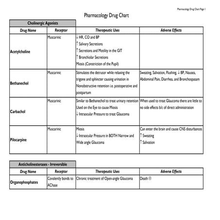 Pharmacology drug chart | PDF