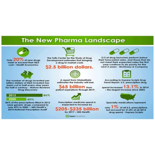 The New Pharma Landscape | PDF