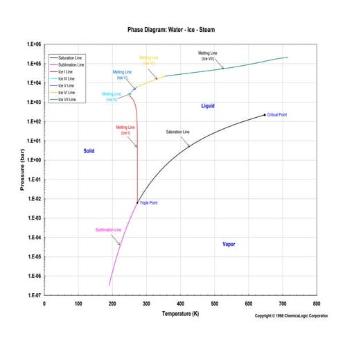Phase diagram | PDF