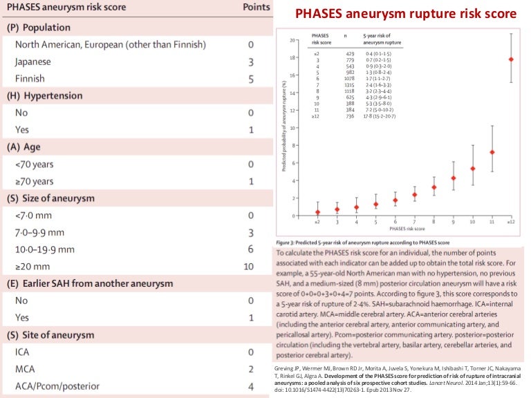 PHASES aneurysm rupture risk score