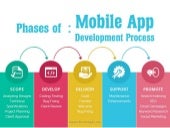 Understanding Mobile App Development Process- Infographic