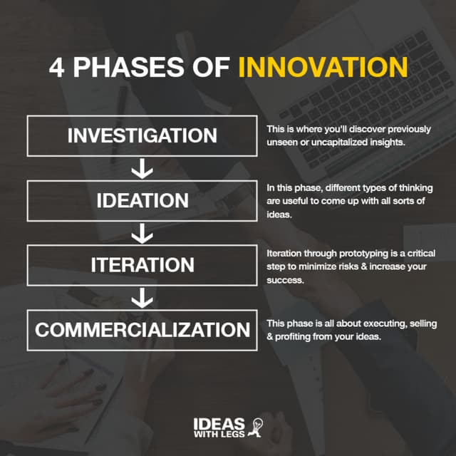 Phases of innovation, Archetypes and Principles for Innovation - Ideas ...
