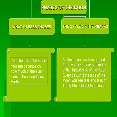 Moon phases | PPT