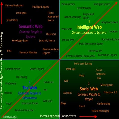Phases Of The Web | PPTX | Social Networking | Internet