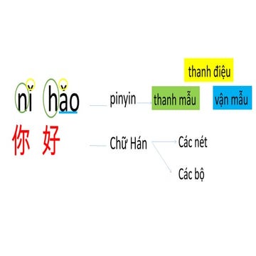 Ngu am tieng Trung: thanh mau, van mau.pptx