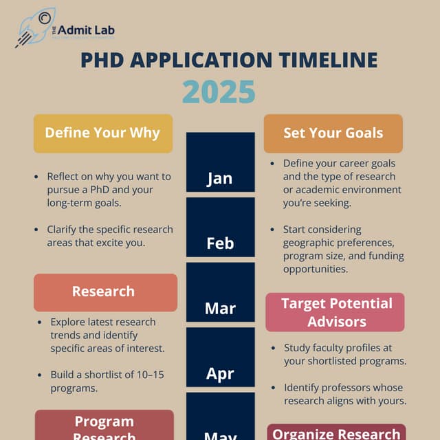 PhD Application Timeline — Month-by-Month Guide for 2025 Admissions | PDF