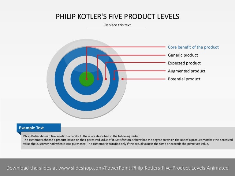 Philp Kotlers Five Product Levels Animated